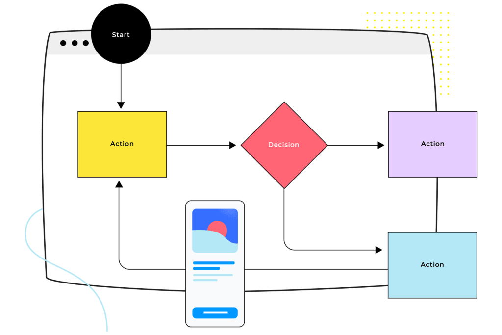 Diagram your user flows and validate with your prototypes